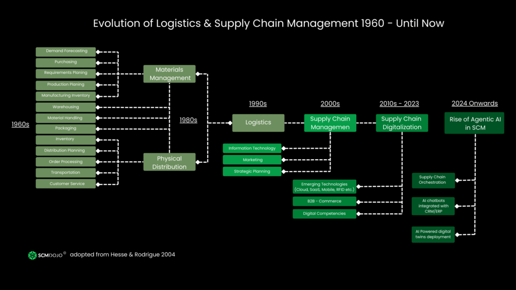 Evolution of Supply Chain Management and Logistics - SCMDOJO
