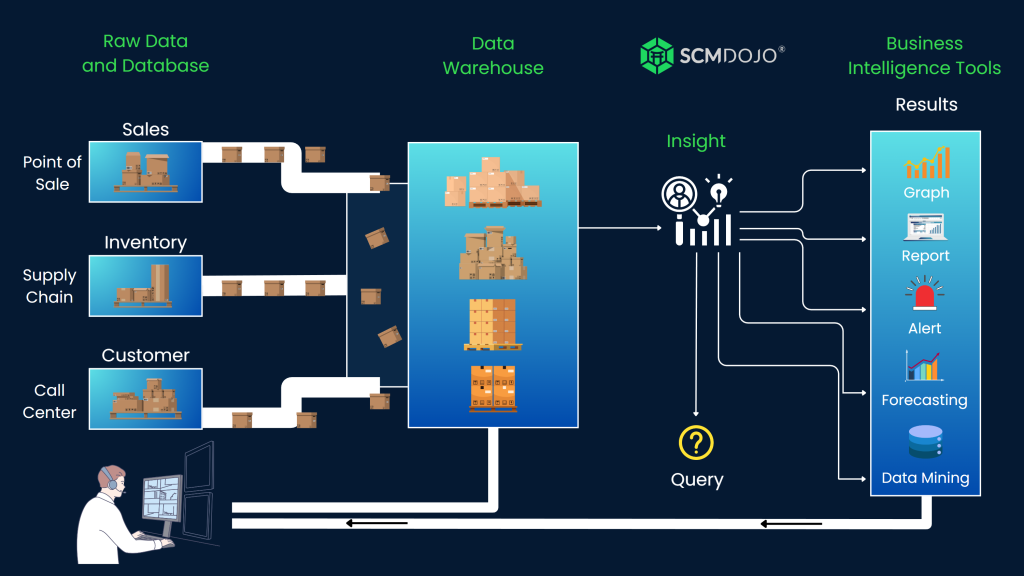 Supply Chain Analytics Supply Chain Analytics
